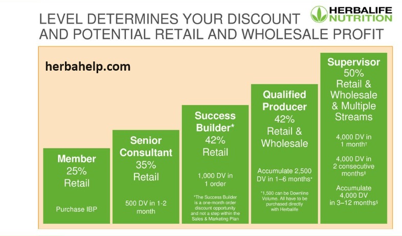 Herbalife Preferred Membership vs Distributor Membership - Which One Is ...